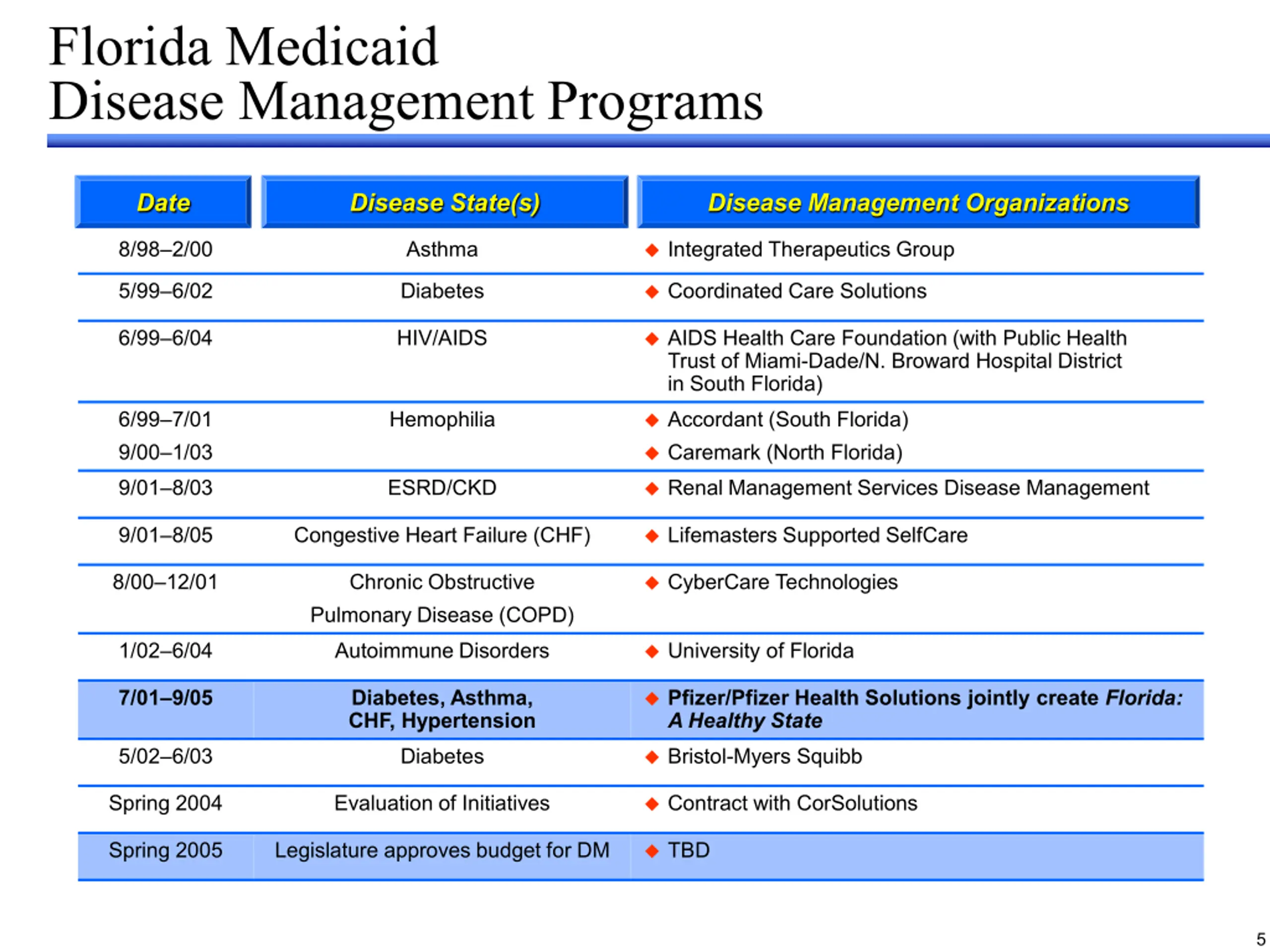 Solutions for Medicaid Populations PPT | SlideOrbit